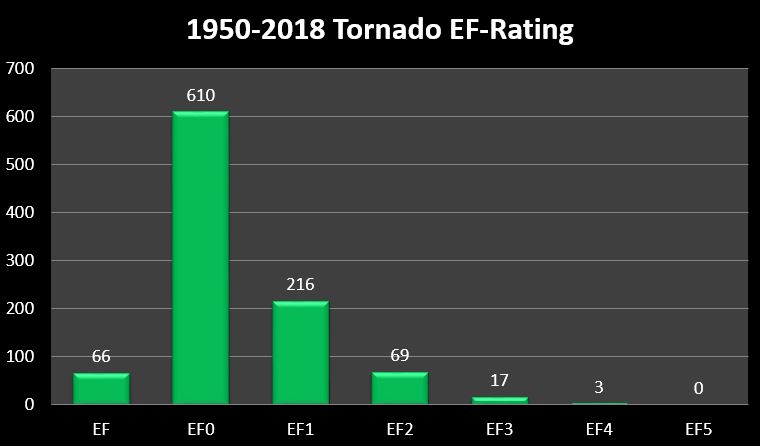 Tornado Graphs